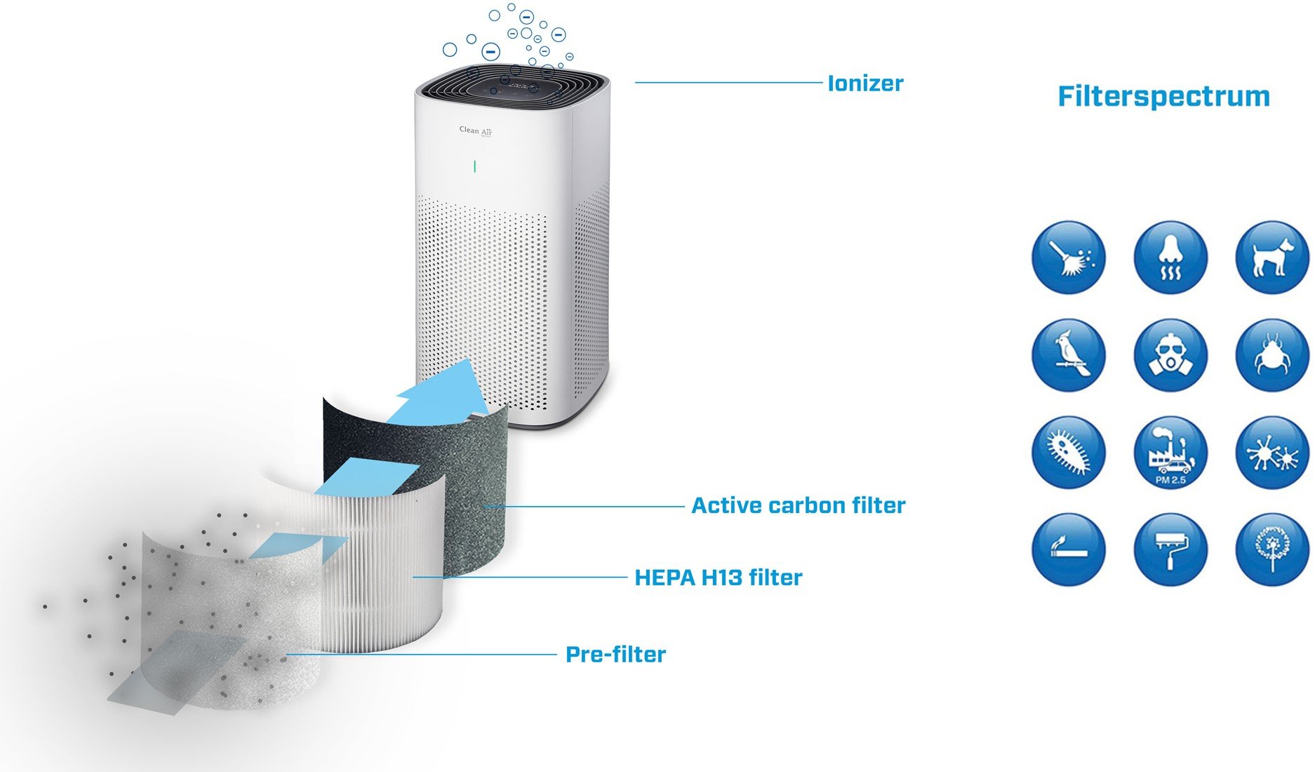 Luchtreiniger Clean Air Optima HEPA ionisator CA-507 Smart